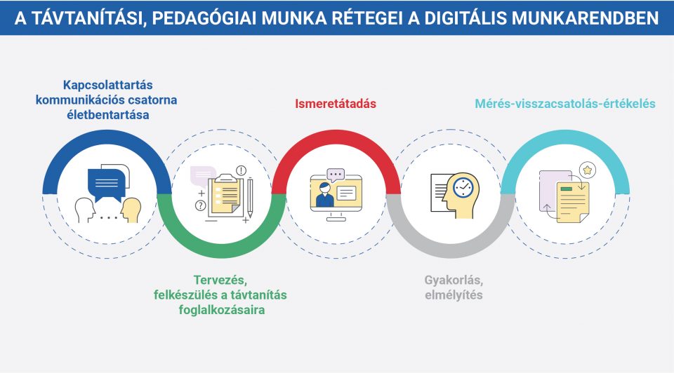 Digitális munkarend – pedagógiai megoldások – Digitális Pedagógiai ...
